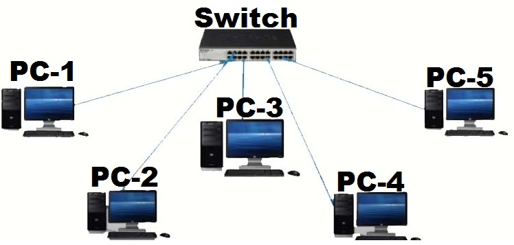 LAN (Local Area Network) | Lunar Computer College LAN (Local Area Network) | Lunar Computer College