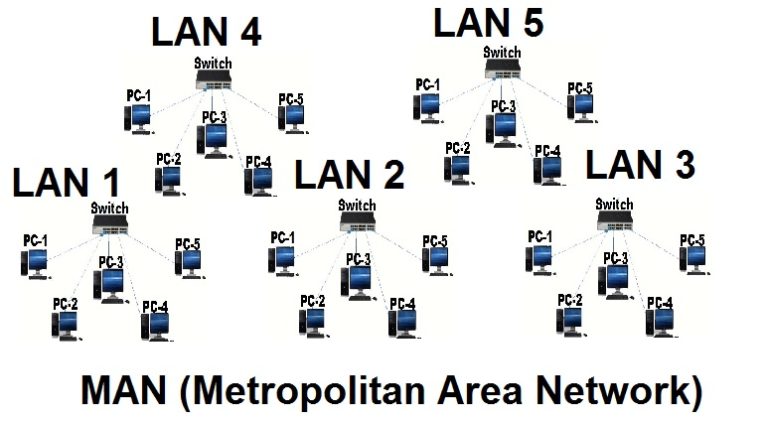 What is a metropolitan area network (MAN)? | Lunar Computer College